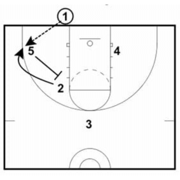 Mastering In Bounds Basketball Plays to Surprise Opponents